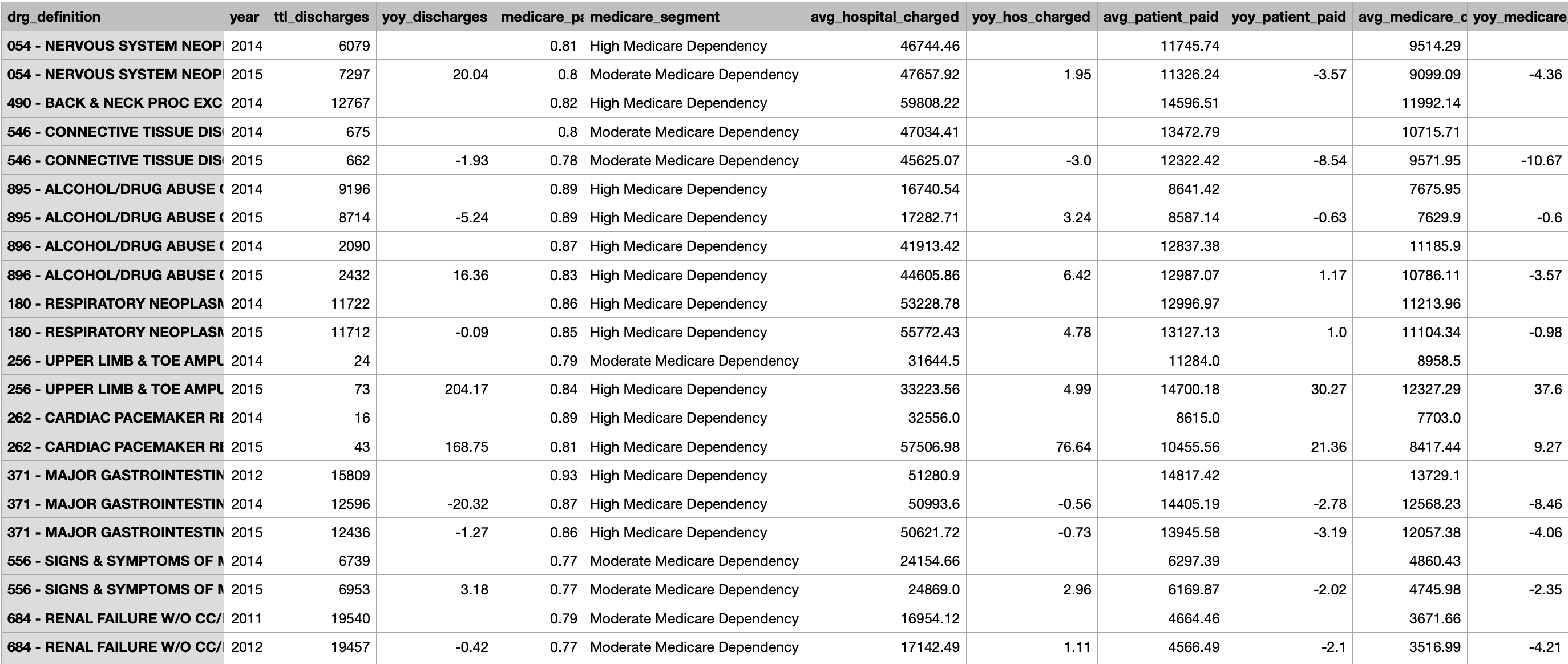 Medicare Analytics - Nha's Portfolio