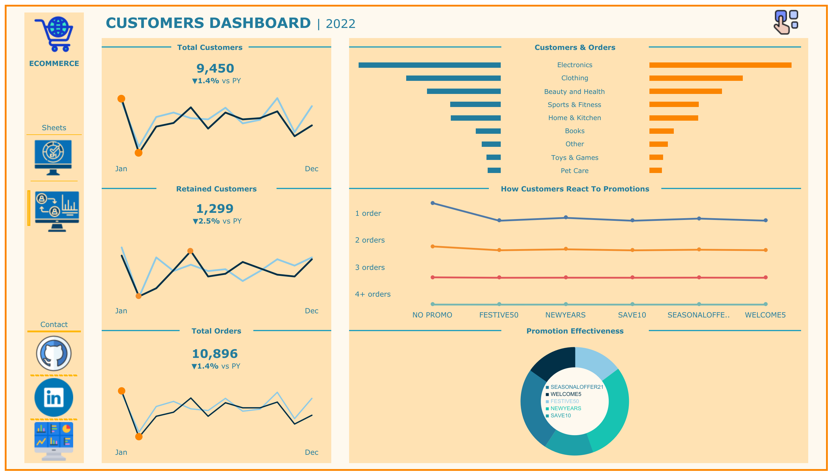 eCommerce Data Analysis - Nha's Portfolio